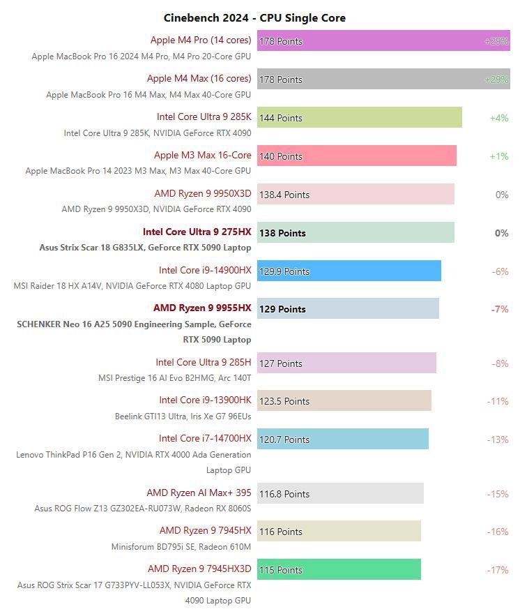 2025最强游戏本CPU初赛：Ryzen 9 9955HX对决Core Ultra 9 275HX！ - 知乎