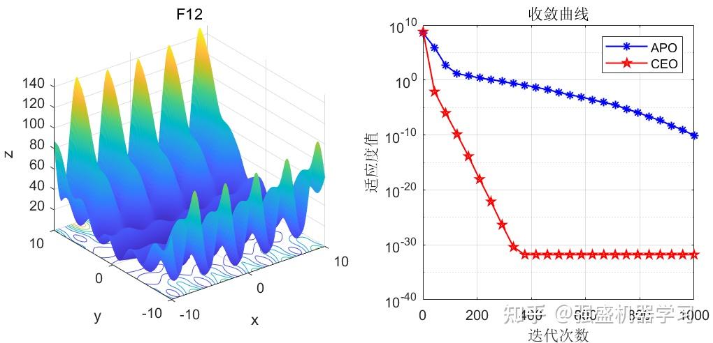 混沌进化算法(CEO)-2025年SCI一区Top新算法-公式原理详解与性能测评 Matlab代码免费获取 - 知乎