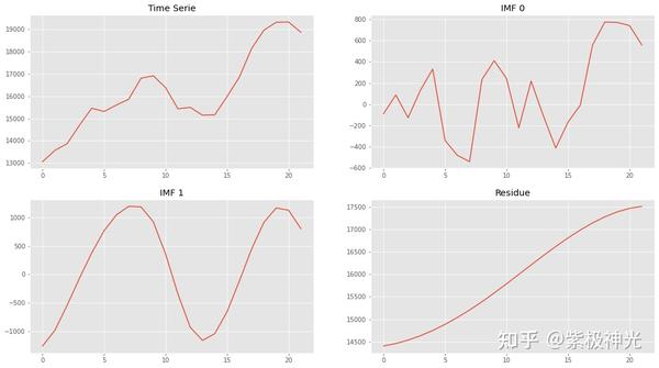 使用模糊聚类解决时间序列确定性分量中存在的不精确性和不确定性（python代码实现） 知乎