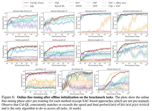 Cal-QL: Calibrated Offline RL Pre-Training for Efficient Online Fine ...