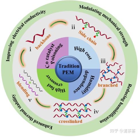 高温质子交换膜 HT-PEM - 知乎