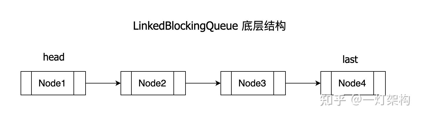 深入理解Java线程池，剖析LinkedBlockingQueue源码实现 - 知乎