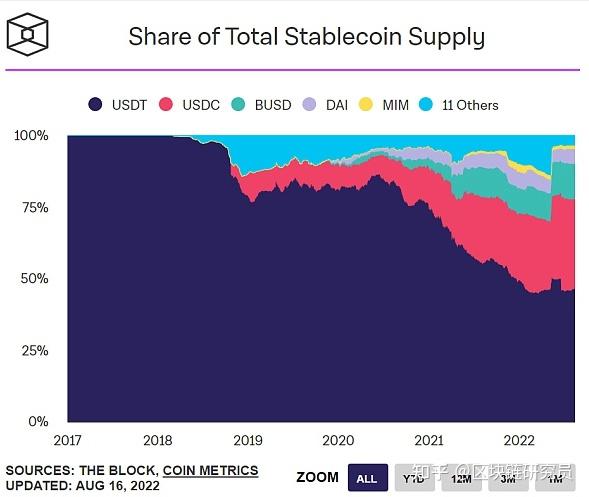 DeFi 稳定币如何对抗 Terra、Tornado Cash 和以太坊合并的影响 - 知乎
