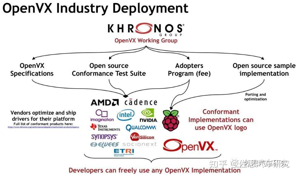 TDA4横扫行泊一体市场与其背后的OpenVX - 知乎