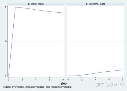 向量自回归（VAR）模型完整Stata代码示例 - 知乎