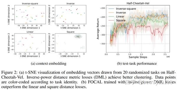FOCAL: EFFICIENT FULLY-OFFLINE META-RL VIA DISTANCE METRIC LEARNING AND BEHAVIOR REGULARIZATION - 知乎