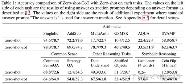 【Zero-shot-CoT】Large Language Models are Zero-shot Reasoners阅读总结与思考 - 知乎