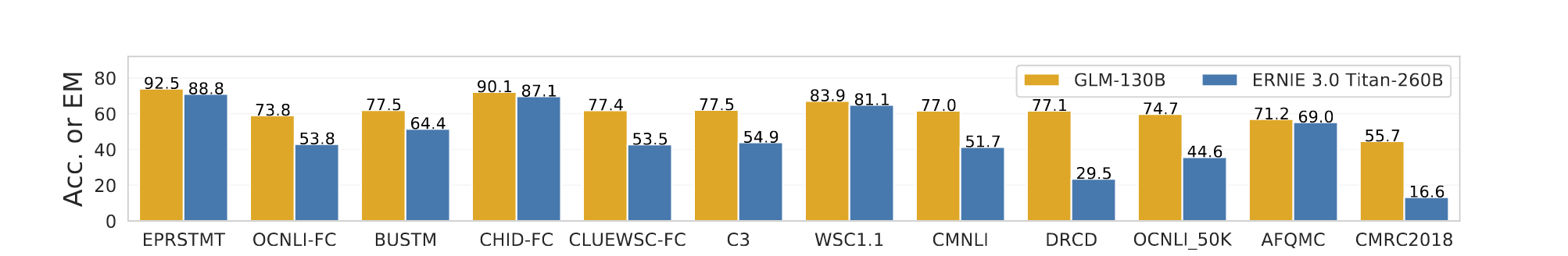 论文阅读-GLM-130B：一种开放的双语预训练模型（2023） - 知乎