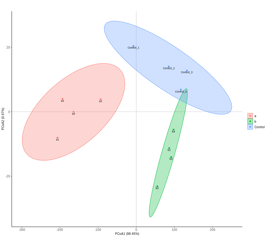BioLadder如何做PCoA主坐标分析（28） - 知乎