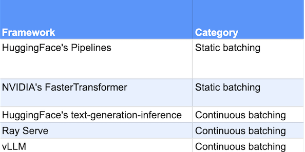 Continuous Batching：一种提升 LLM 部署吞吐量的利器 - 知乎