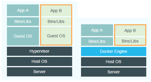 由浅入深docker系列： 4 容器与虚拟机 知乎