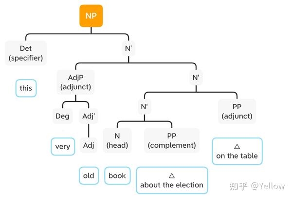 基于 X-bar 理论的英语句法分析 | Syntactic Analysis - 知乎
