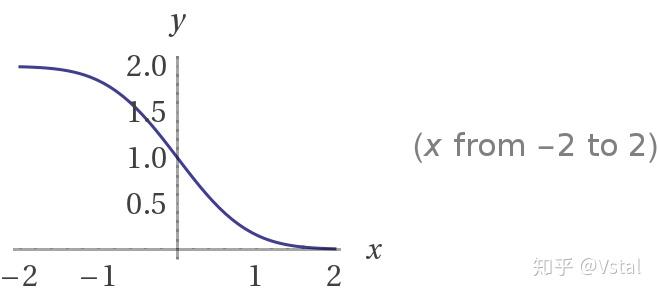 浅谈误差函数 erf(x) - 知乎