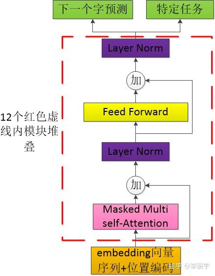 GPT-2：结构、数据和字节对编码 - 知乎