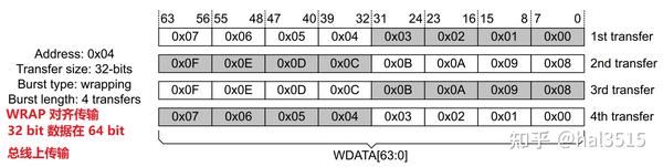 AXI协议详解1：理解AXI4协议 - 知乎