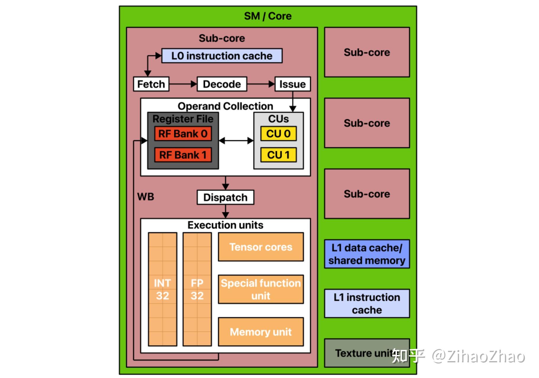 带你从零入门Warp Scheduler硬件设计 - 知乎
