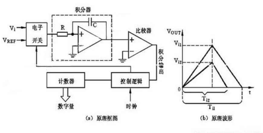 ADC的基本工作原理 - 知乎