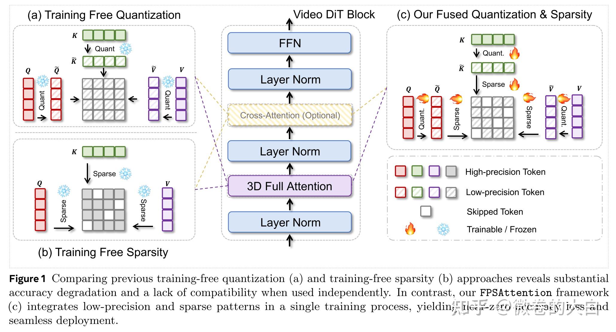 FPSAttention：量化+稀疏组合加速 Diffusion 视频生成 - 知乎