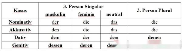 【德语最难区分】指示代词der/die/das和定冠词的极简辨析 - 知乎
