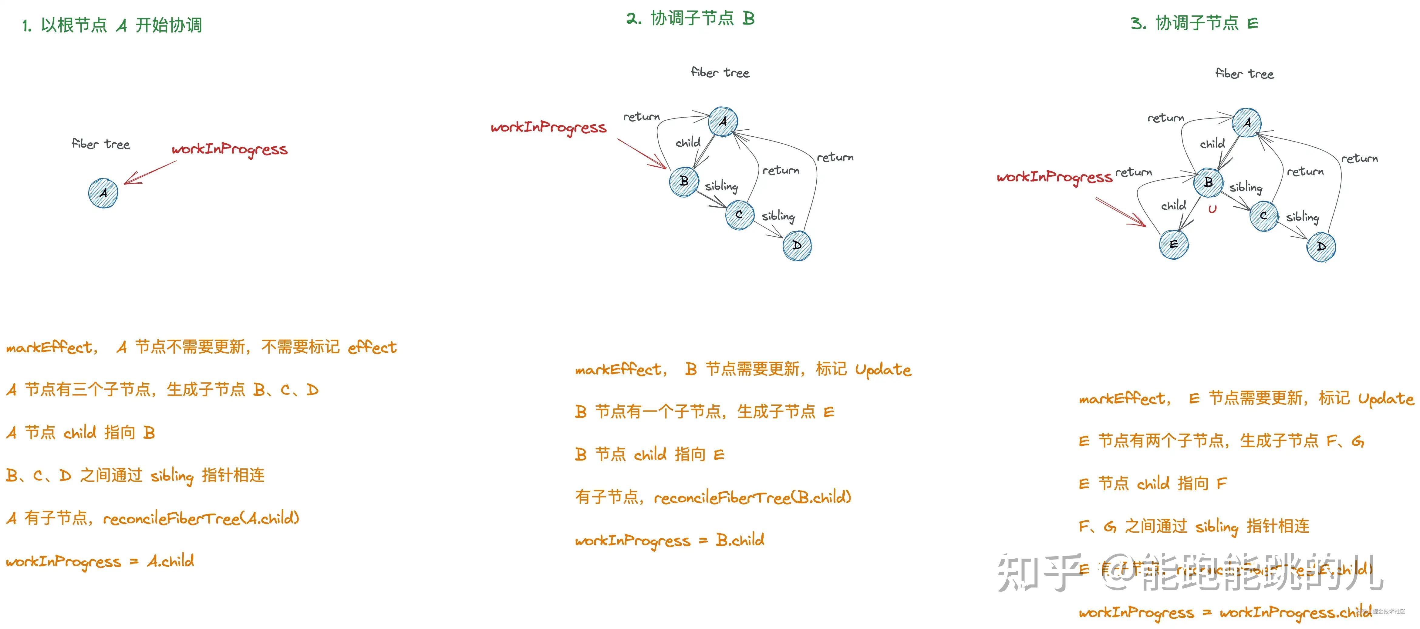 数据结构在前端领域的应用系列之 二叉树在react Reconcile 过程的应用 知乎 4313