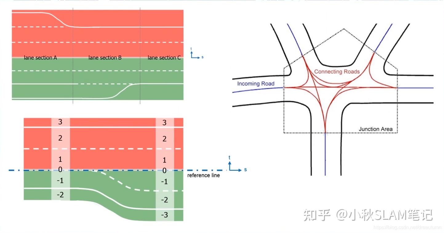 百度Apollo|无人驾驶|高精度地图的制作和opendrive格式详细讲解 - 知乎