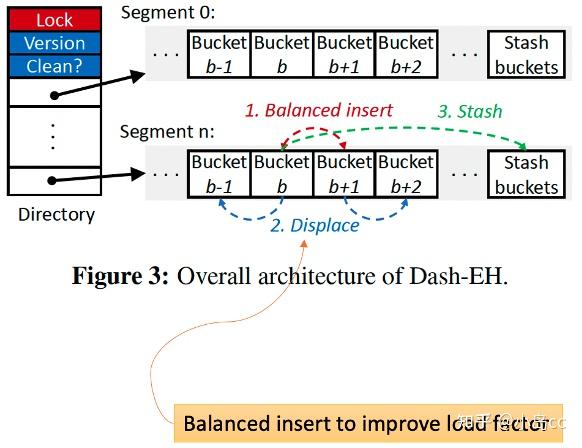 论文速读：VLDB-20 Dash: Scalable Hashing on Persistent Memory - 知乎