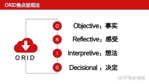 培训人必备思考工具——ORID焦点呈现法 - 知乎