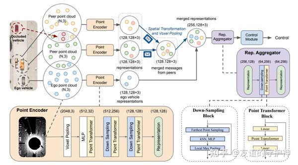 协同感知（Collaborative Perception）近期工作汇总梳理（2022上） - 知乎