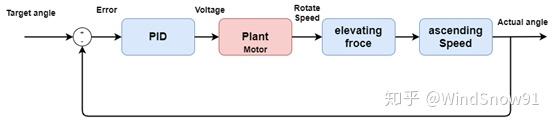 说说串级PID控制cascade control - 知乎