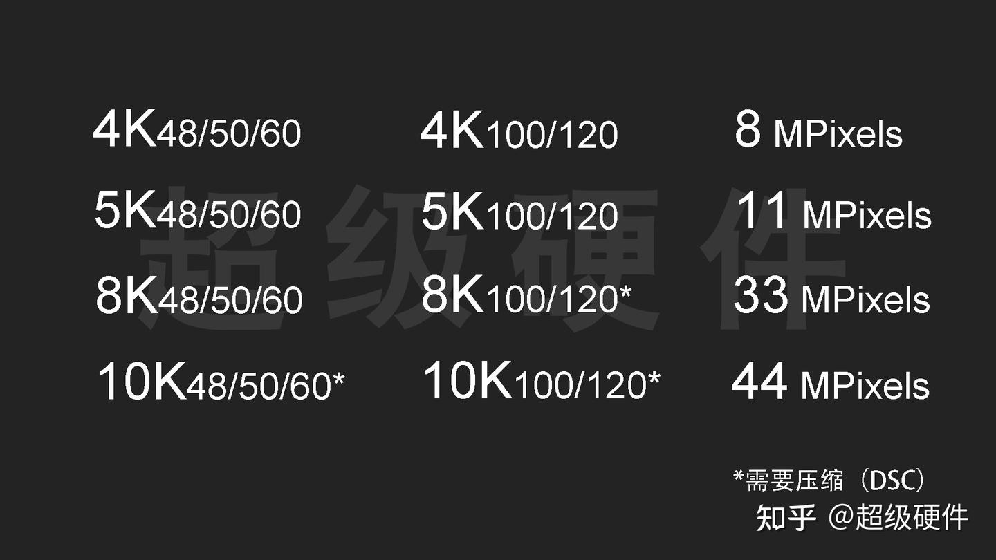 HDMI2.1 和 HDMI2.0 有什么区别？ - 知乎