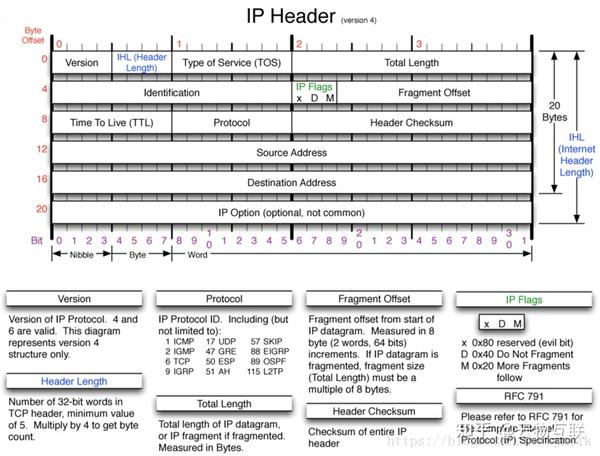 网络协议 — IP 互联网协议 - 知乎