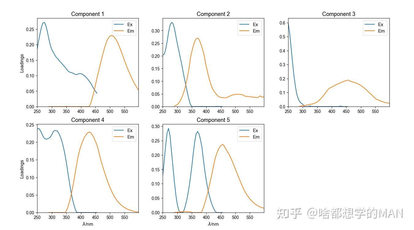 使用Python进行PARAFAC - 知乎