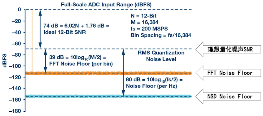 理解ADC：“过采样”算不算是神操作？附带介绍Noise Spectral Density - 知乎