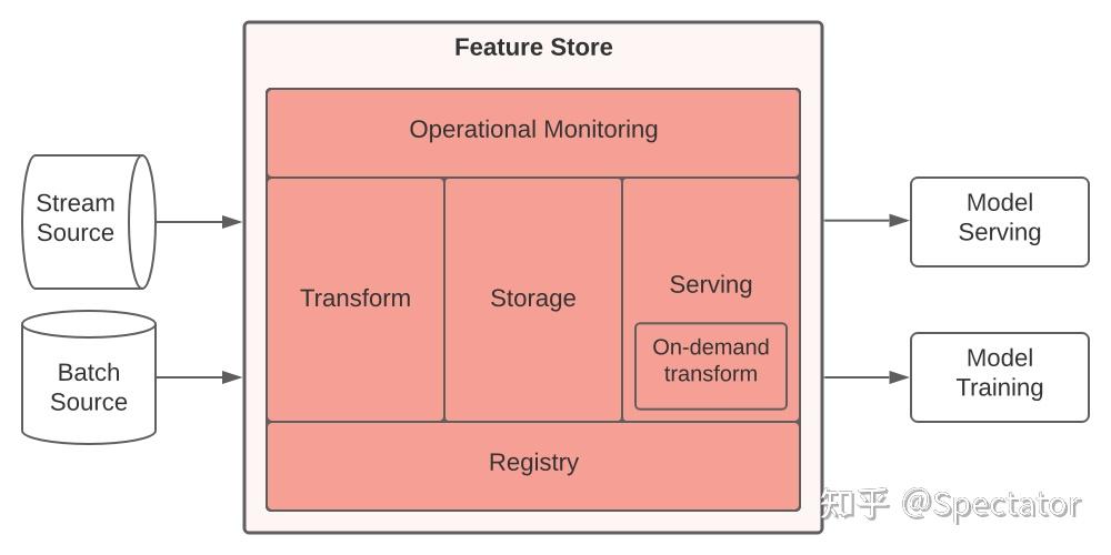 Feature Store是什么? - 知乎