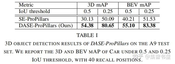 3D目标检测改进提升 | PointPillar在域自适应的改进DASE-ProPillars - 知乎
