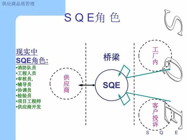 供应商质量工程师sqe操作实务-PPT课件 - 知乎