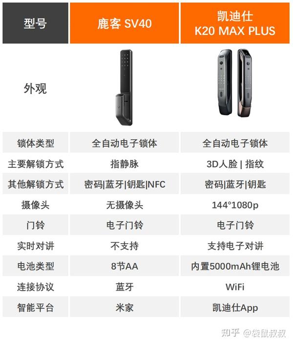 凯迪仕K20 max plus和鹿客SV40怎么选？
