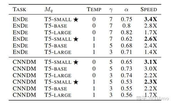 投机采样(Speculative Sampling)加速大模型推理 - 知乎