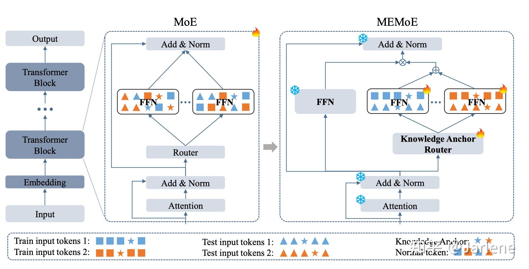 MoE模型（一）：提升模型性能方法(3) - 知乎