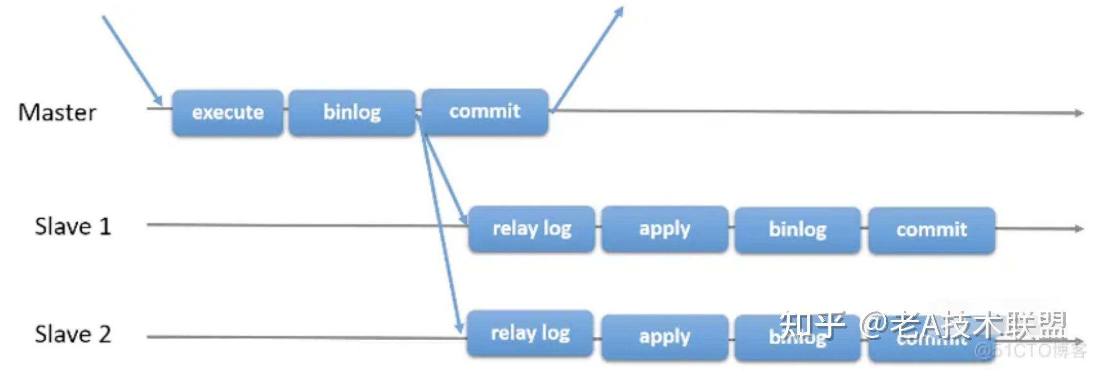 谈谈mysql(2)——主从模式下的同步方式及半同步、MGR的部署方式 - 知乎