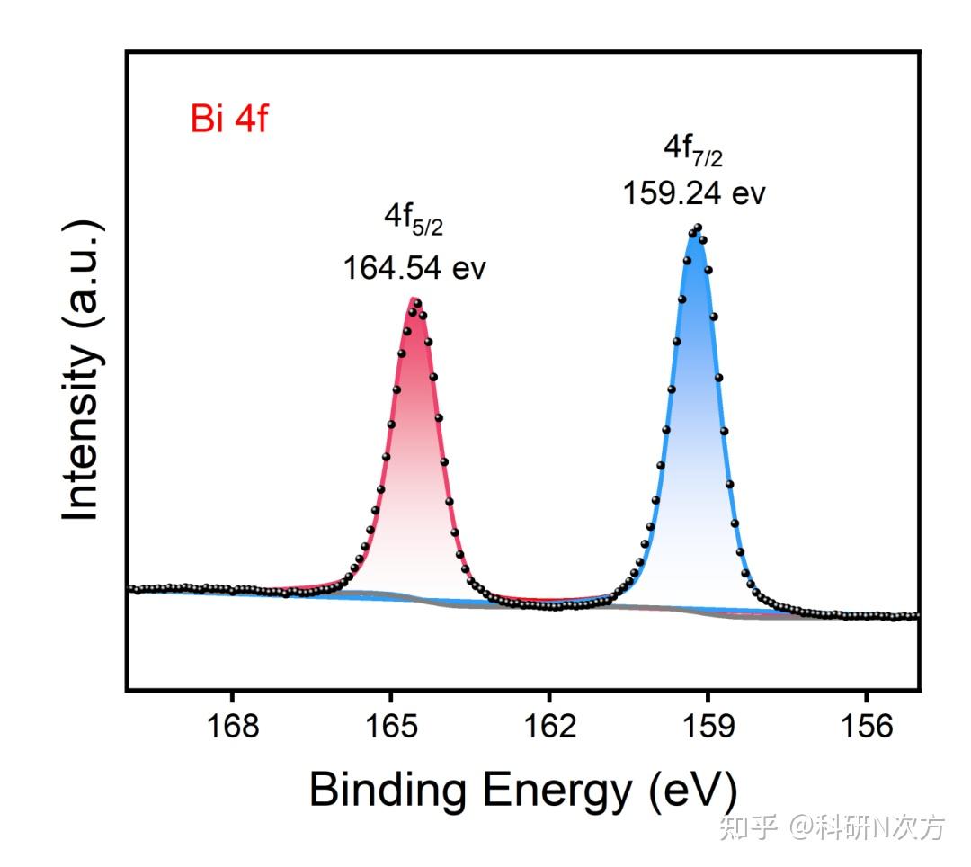 科研干货 | XPS分峰拟合数据如何在Origin中精准可视化 - 知乎