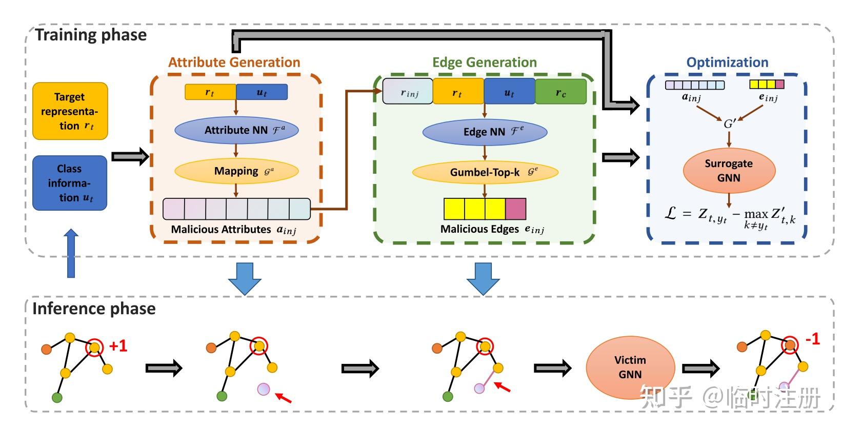 Single Node Injection Attack against Graph Neural Networks 论文笔记 - 知乎