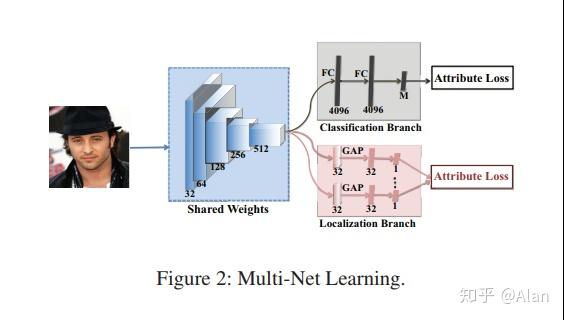 非对齐的人脸属性分类-Unaligned Face Attribute Classification - 知乎