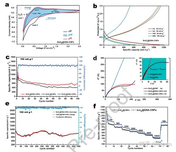 可逆锂离子电池用SnO2@OSA-CNFs负极材料的制备及性能研究 - 知乎