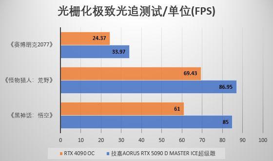 DLSS4+液金硅脂！技嘉RTX 5090 D超级雕MASTER ICE评测 - 知乎