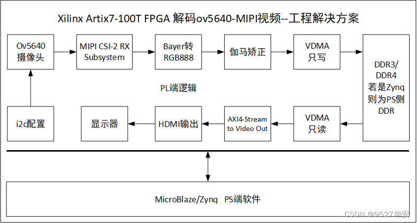 FPGA解码MIPI视频：Xilinx Artix7-100T低端FPGA，基于MIPI CSI-2 RX Subsystem架构实现，提供工程源码和技术支持 - 知乎