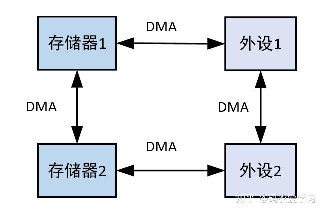 嵌入式基础知识-DMA - 知乎