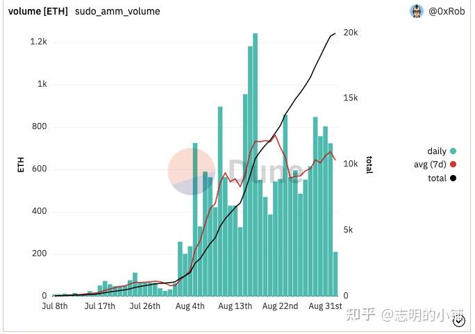 SudoSwap发币了，就是近一年涨了近20倍的XMON项目核心架构 - 知乎