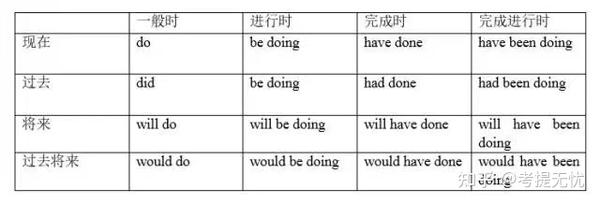 英语16种时态用法大汇总，还搞不清时态的同学来看！ - 知乎
