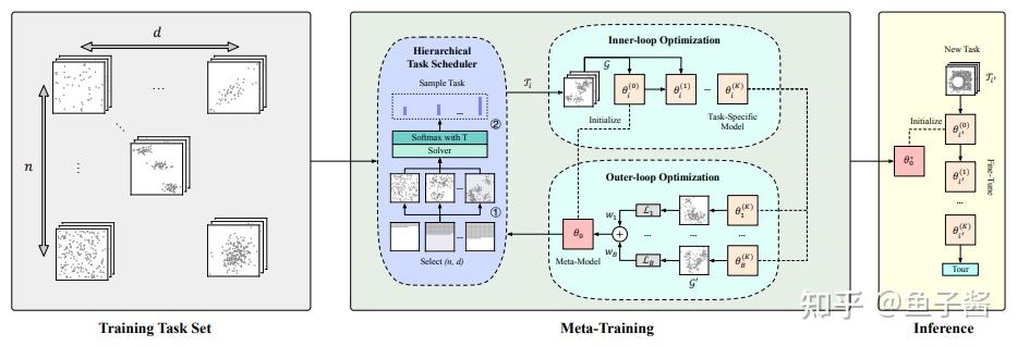 机器学习求解组合优化问题2023最新研究进展，看这20篇顶会就够了 - 知乎
